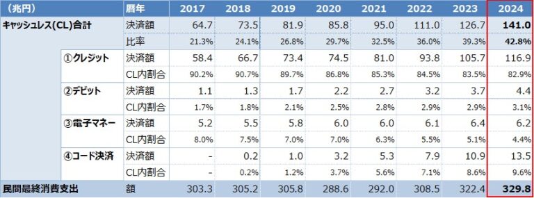 2024年のキャッシュレス決済比率は42.8％、クレカが約8割占める | ツーリズムメディアサービス（TMS）