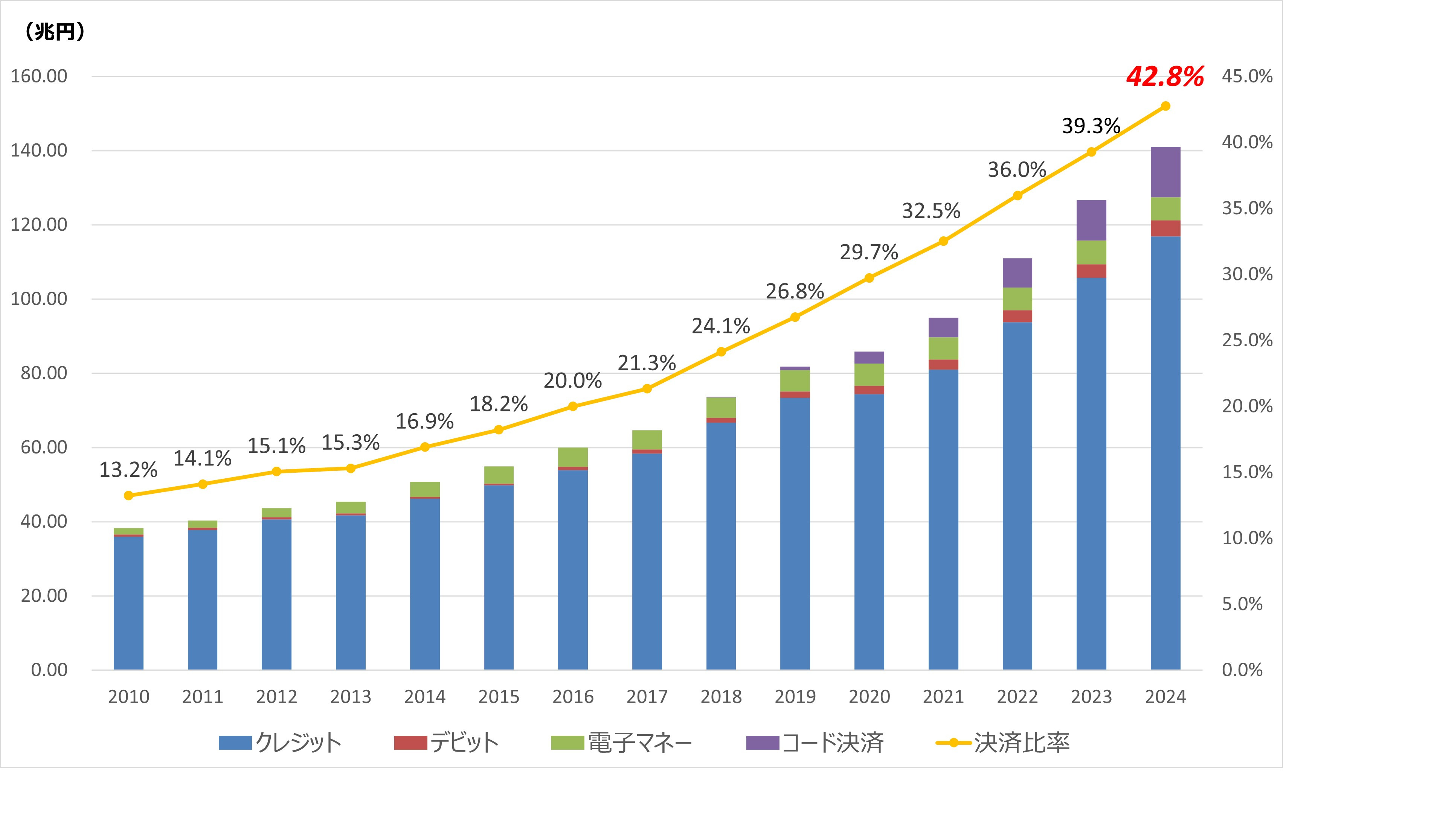 2024年のキャッシュレス決済比率は42.8％、クレカが約8割占める | ツーリズムメディアサービス（TMS）