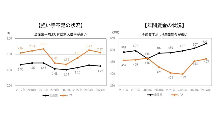 運転者の賃金引上げ原資を確保へ、国交省が貸切バスの新たな運賃・料金を公示 | ツーリズムメディアサービス（TMS）